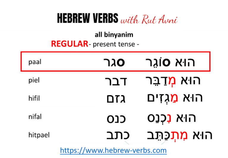 Hebrew Verbs: Comprehensive Guide | PDF
