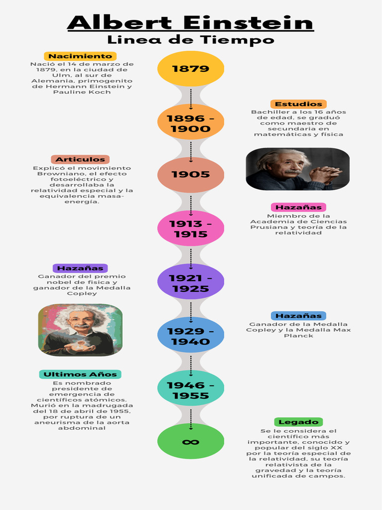 Infografía de Línea de Tiempo Einstein | PDF