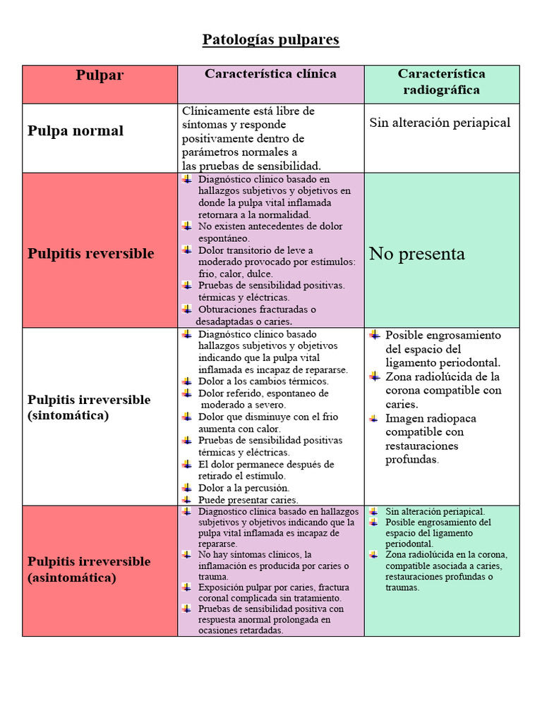Patologías Pulpares: Diagnóstico y Características | PDF | Medicina ...