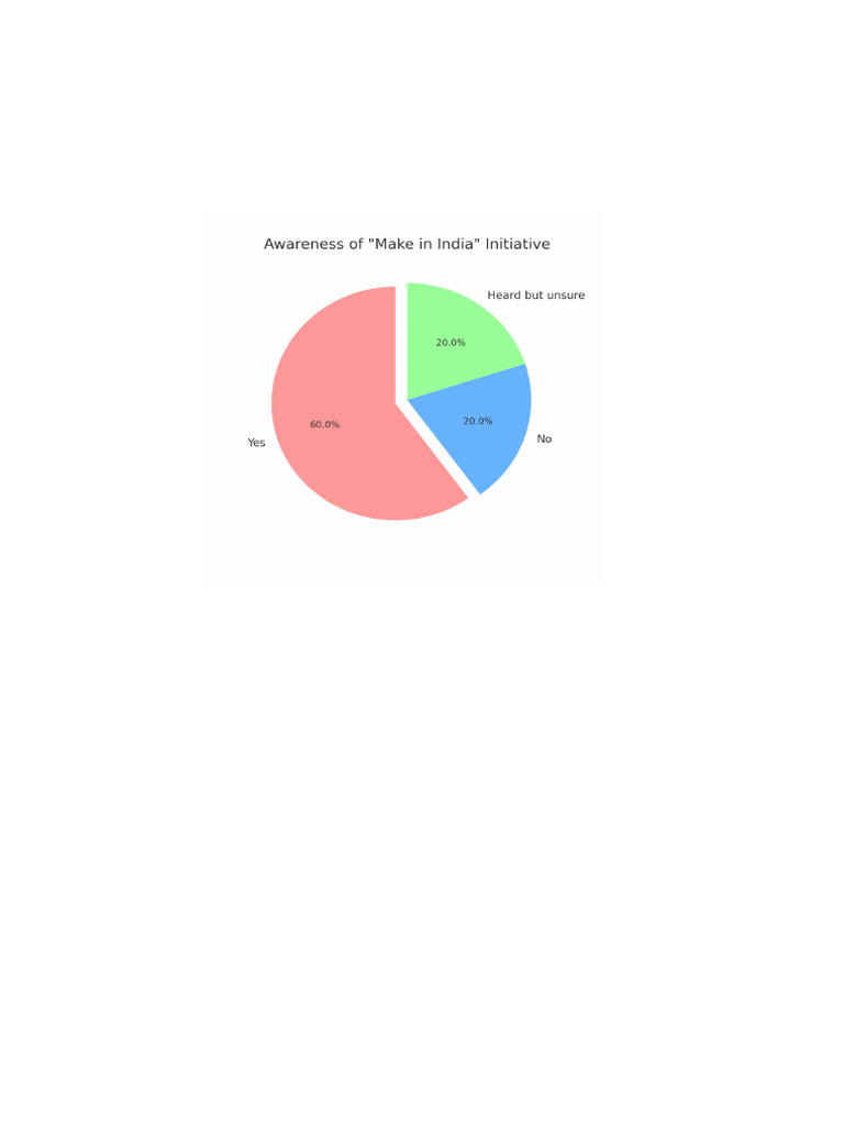 Make in India Initiative Survey Insights | PDF
