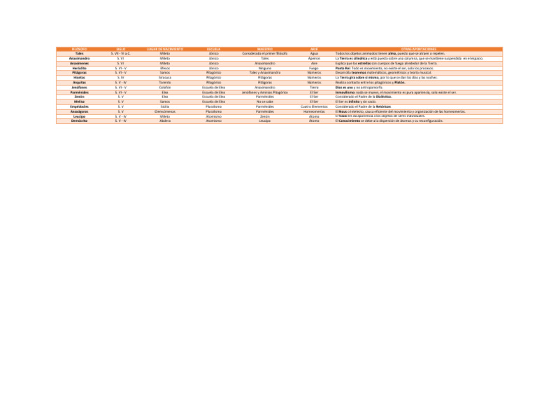 Cuadro Filósofos Presocráticos 2 | PDF | Pitágoras | Filosofía natural