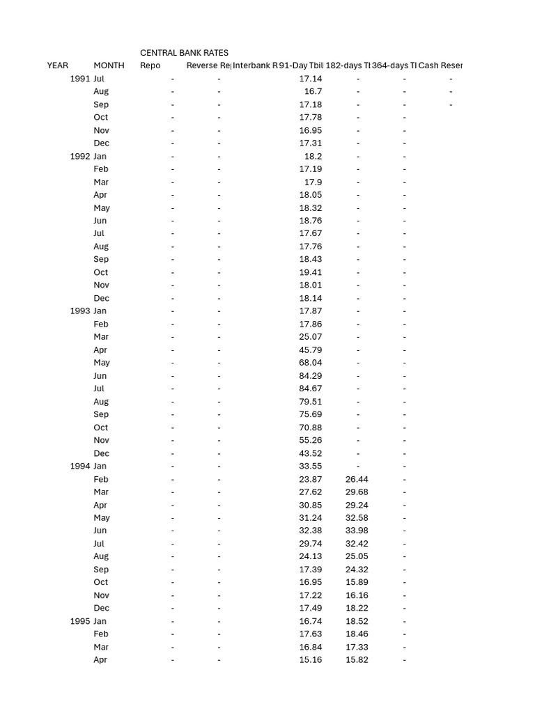 Central Bank Rates | PDF