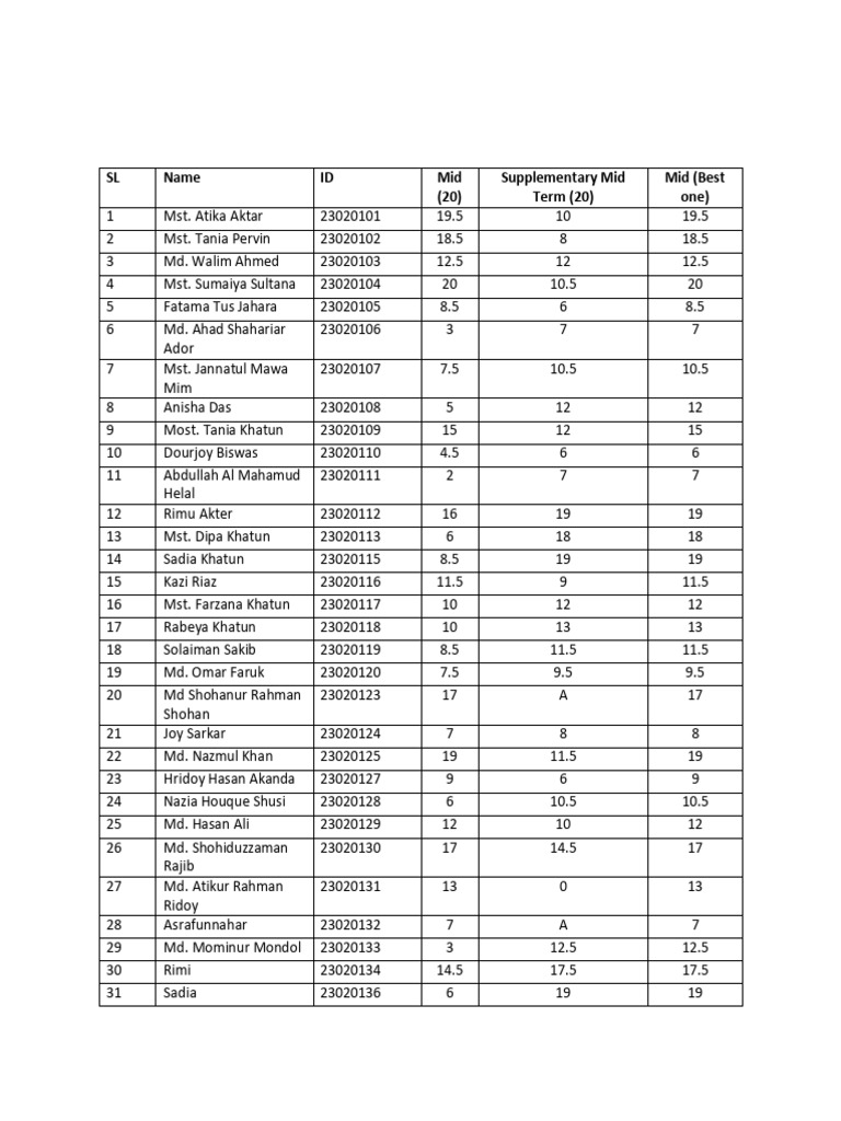 6th-Batch-1st-Semester-Mid-marks | PDF