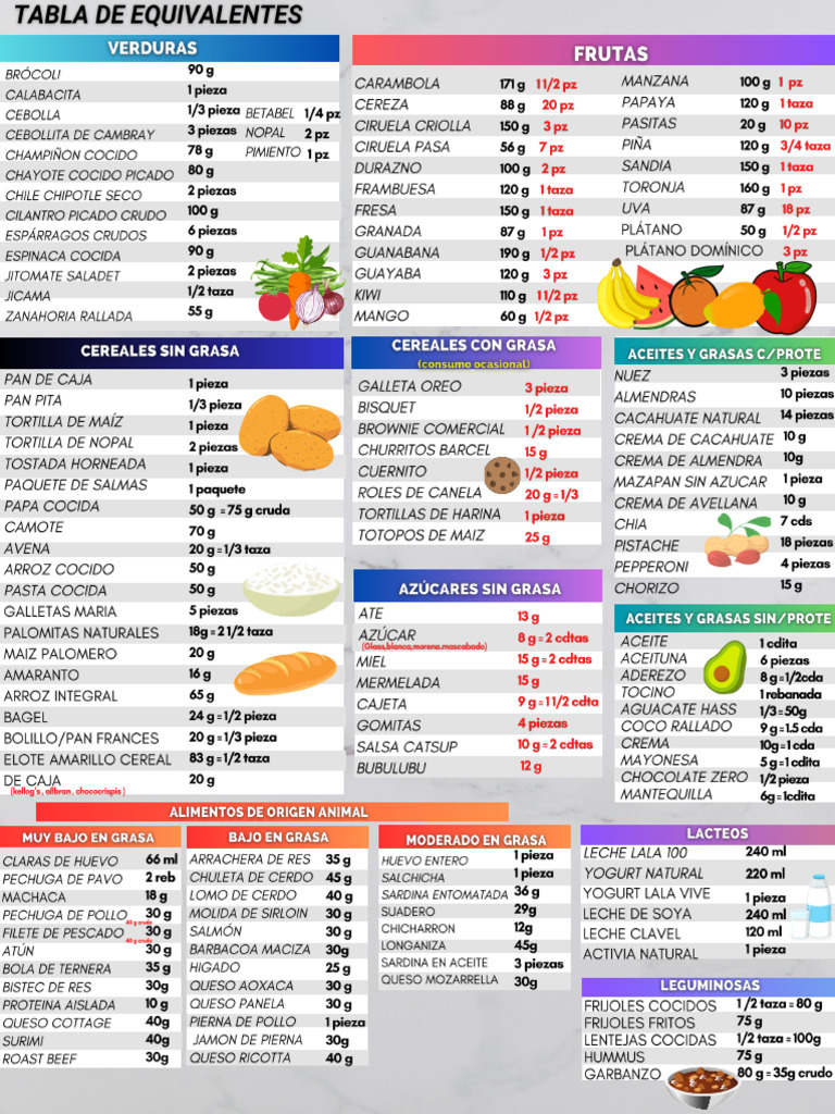 Tabla de Equivalencias de Comida | PDF