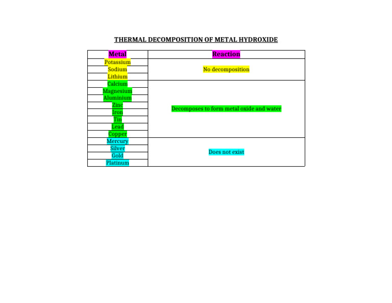 Thermal Decomposition of Metal Hydroxide | PDF