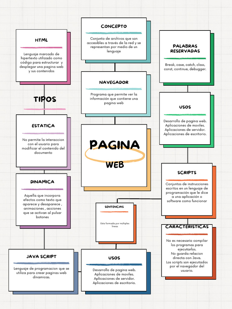 Lenguajes y Tipos de Páginas Web | PDF | Red mundial | Internet y web