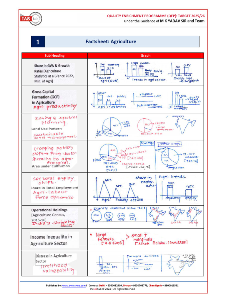 Factsheet: Agriculture: Sub Heading Graph | PDF | Agronomy | Economies