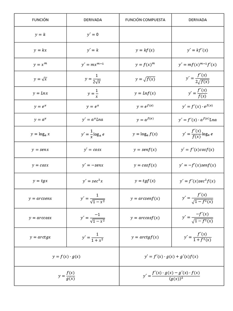 Tabla de Derivadas | PDF