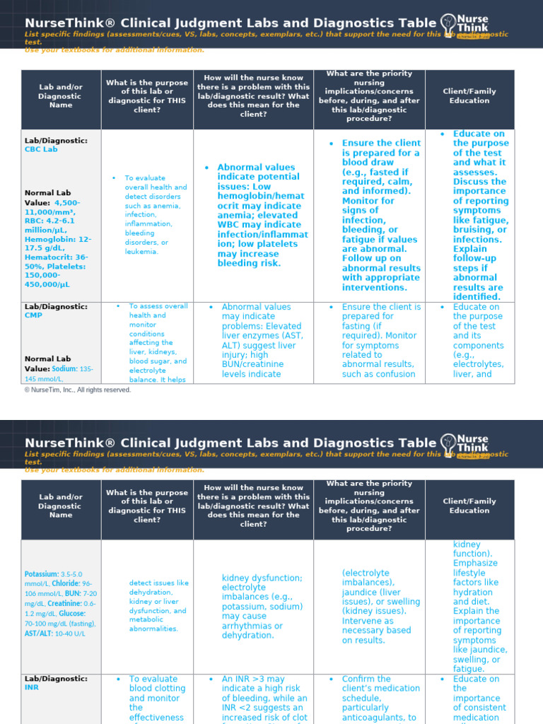 Nursethink® Clinical Judgment Labs and Diagnostics Table | PDF | Blood ...