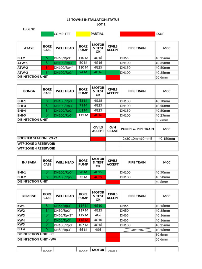 15 Towns Installation Status Report | PDF | Manufactured Goods ...
