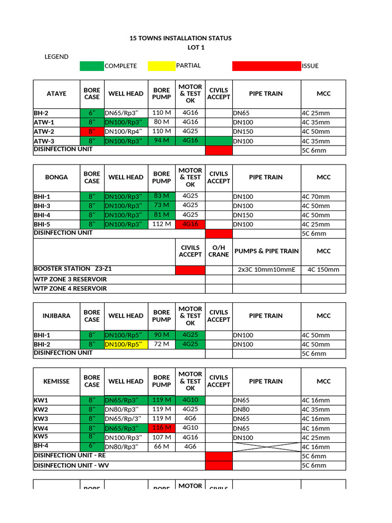 Installation Status Running Sheet @ 28-02-17 AC | PDF | Mechanical ...