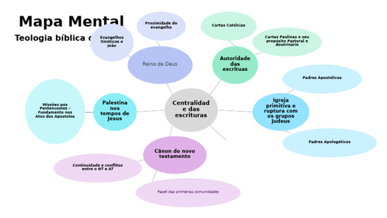 Mapa Mental - Teologia Do NT | PDF