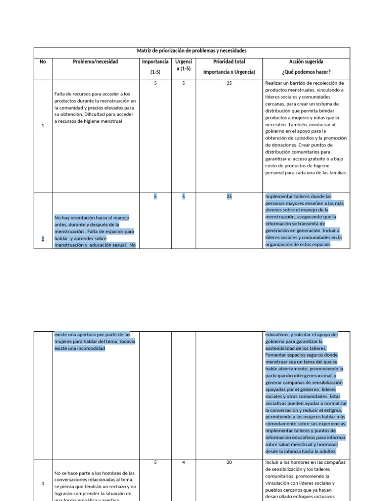 Matriz de Priorización de Necesidades y Problemas | PDF | Menstruación