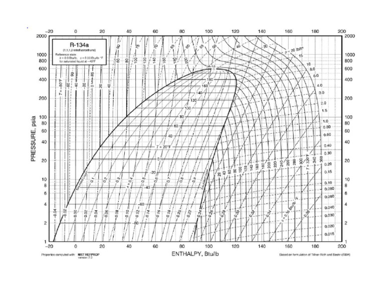 P-H Diagram_R-134a | PDF