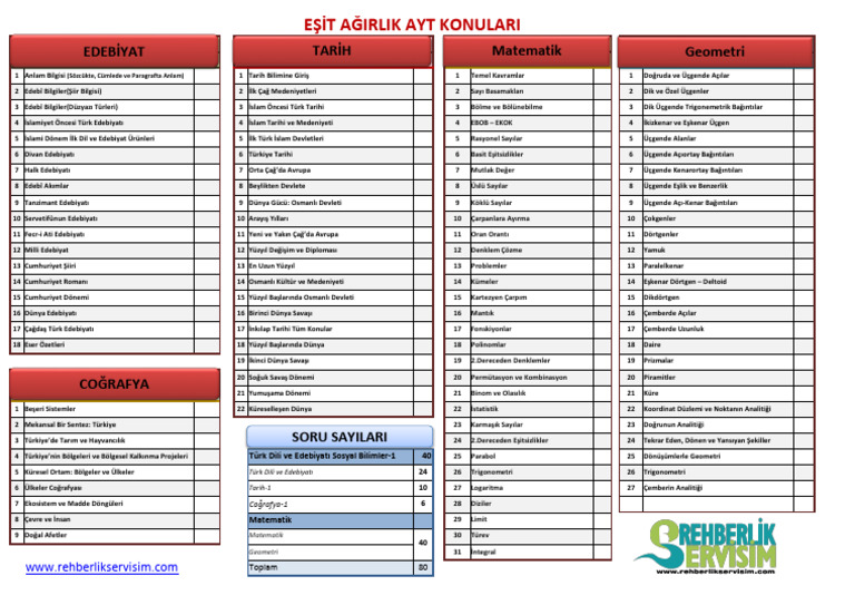 Esit Agirlik Ayt Konulari | PDF