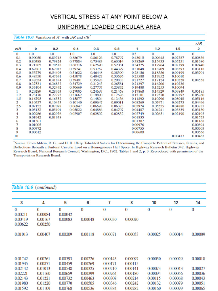 Vertical Stress at Any Point Below A | PDF