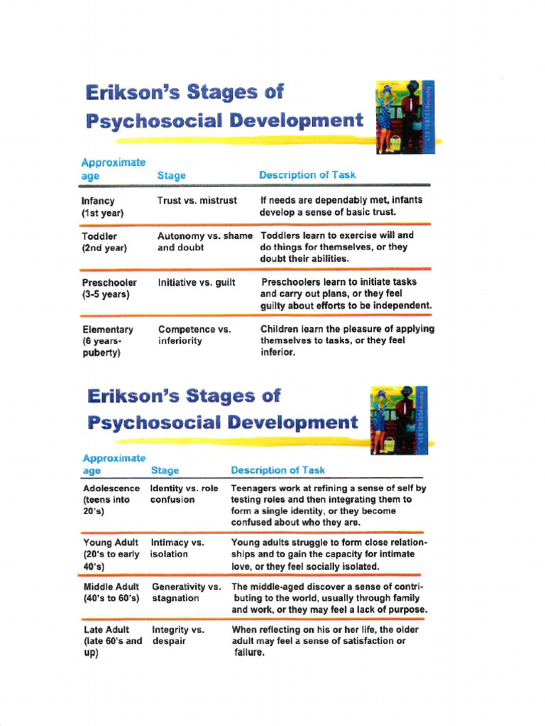 Eriksons Stages of Psychosocial Development | PDF