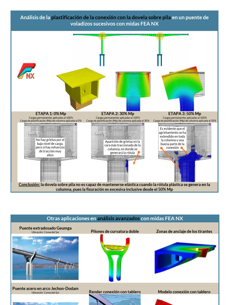 Plastificación de la conexión de la dovela y otras aplicaciones de FEA NX | PDF | Ingeniería ...