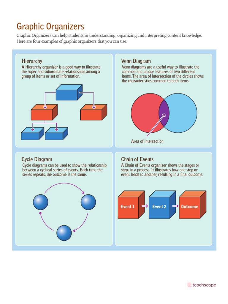 Effective Graphic Organizers for Learning | PDF