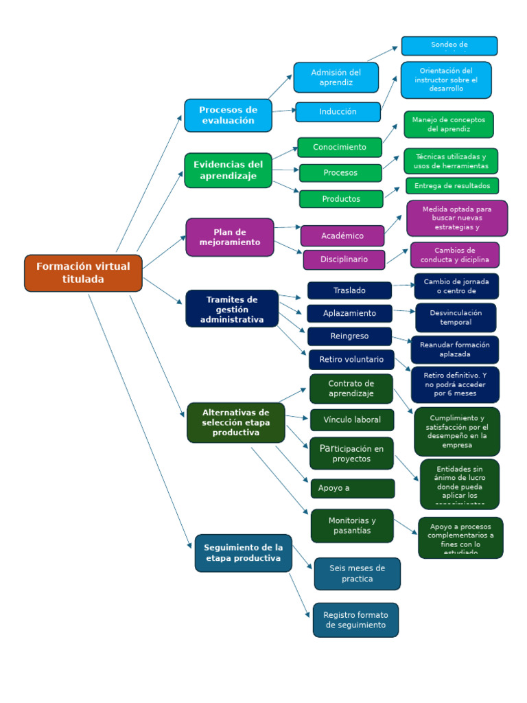 Cuadro Sinoptico (Formacion Virtual Titulada) | PDF | Aprendizaje
