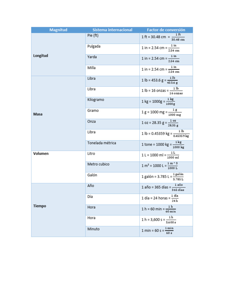 Medidas y Unidades | PDF | Libra (masa) | Kilogramo