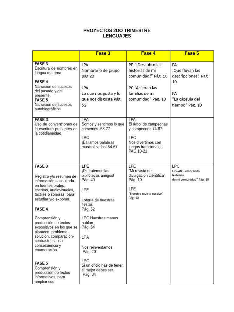 Proyectos 2do trimestre LENGUAJES | PDF