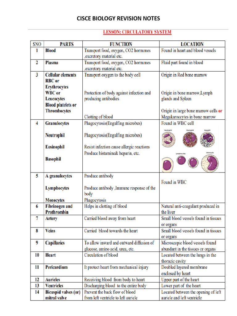 CISCE Biology Revision Notes Guide | PDF