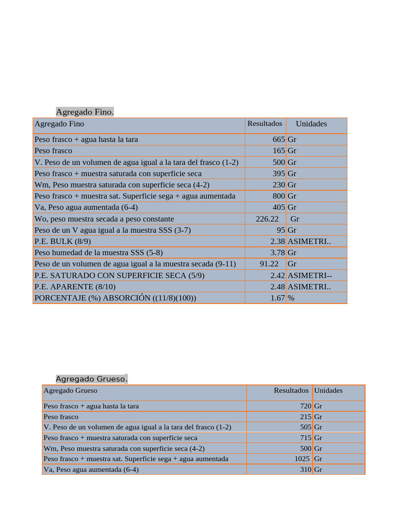 Agregado Fino Grueso de Absorcion | PDF