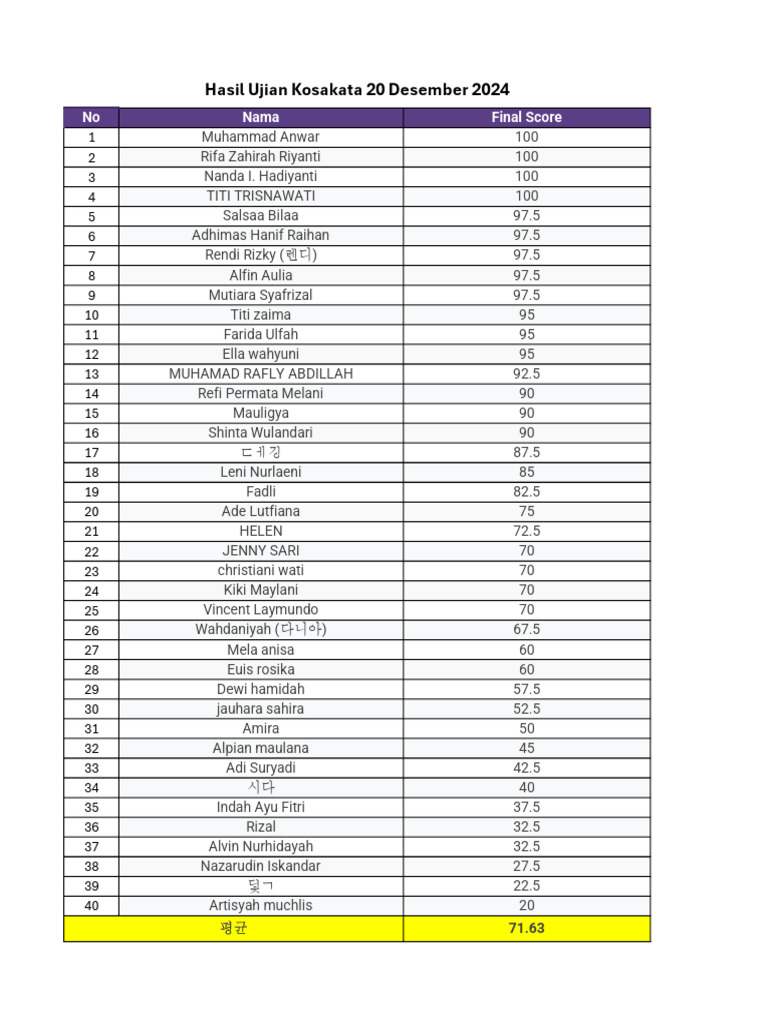 Hasil Ujian Kosakata 20 Desember 2024 | PDF