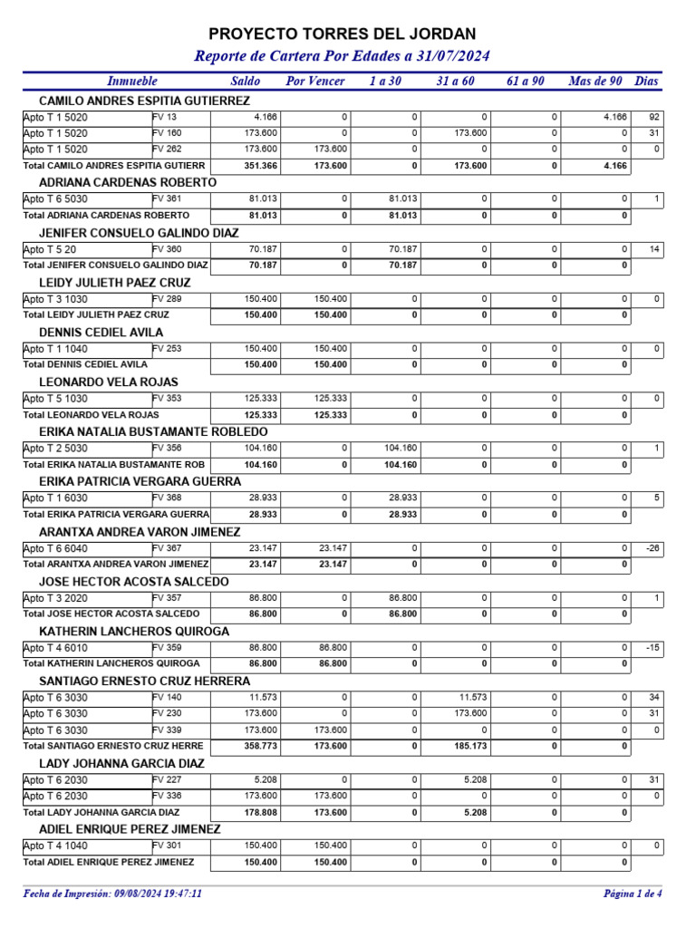 Reporte de Cartera por Edades 2024 | PDF