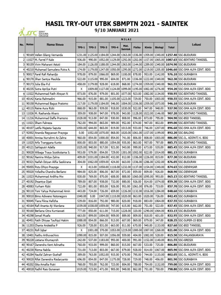 Hasil Try-Out UTBK Saintek 2021 | PDF