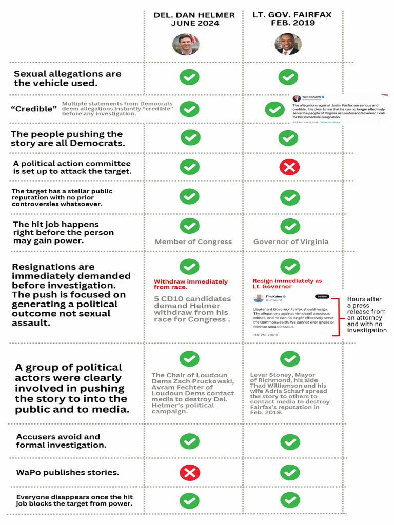 LG Justin Fairfax / Del. Dan Helmer Comparison Chart | PDF