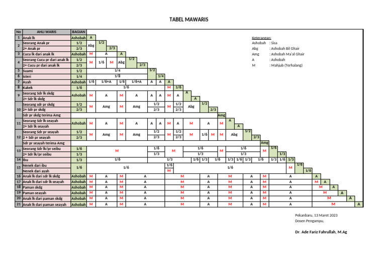 Panduan Lengkap Tabel Mawaris | PDF