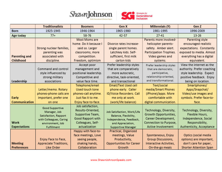 Generational Comparison Chart April 2022 | PDF | Telephone | Leadership