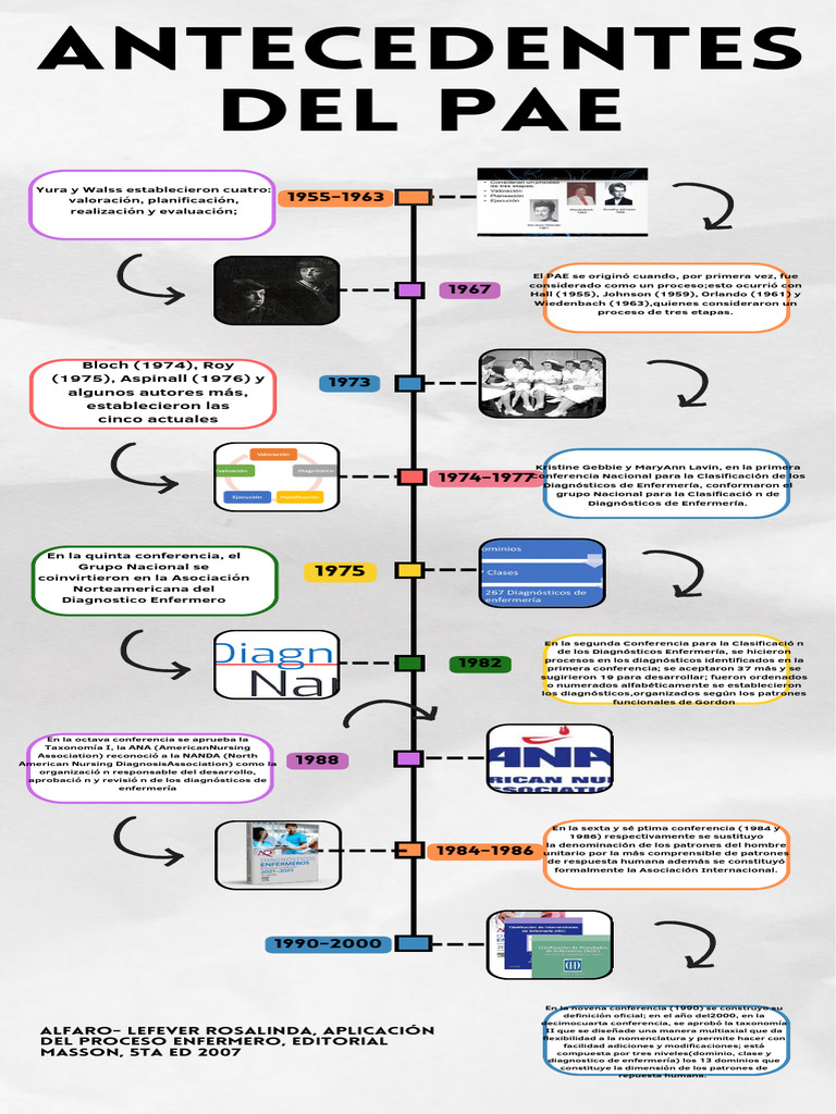 Línea Del Tiempo Antecedentes Del PAE | PDF | Enfermería | Cuidado de ...