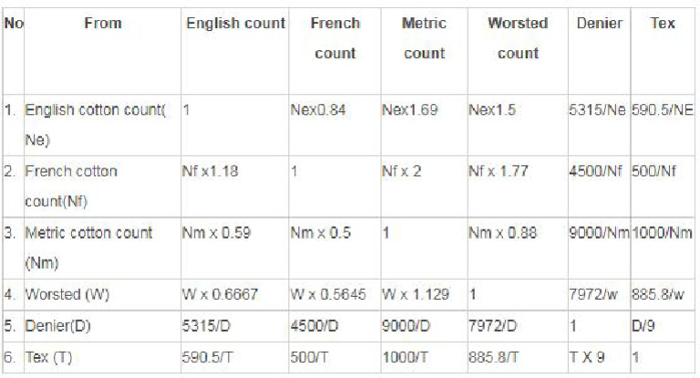 Yarn Converter | PDF