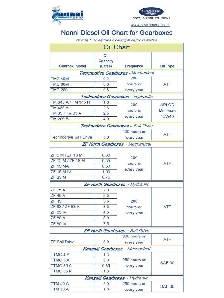 Gearbox Oil Capacity and Types Guide | PDF | Vehicle Technology ...