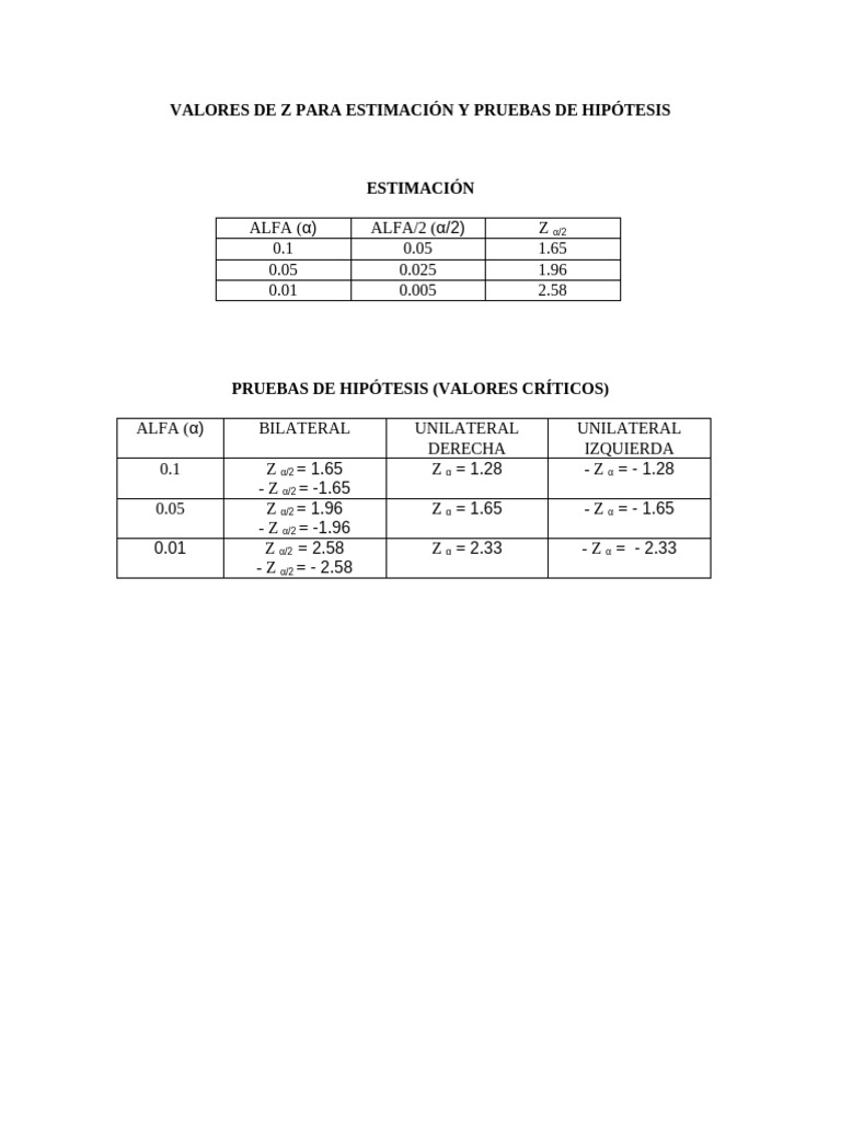 Valores Z para Estimación y Pruebas | PDF