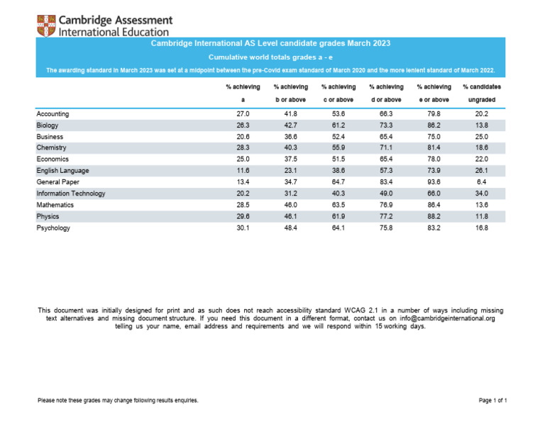 Cambridge International As Level Results Statistics March 2023 | PDF