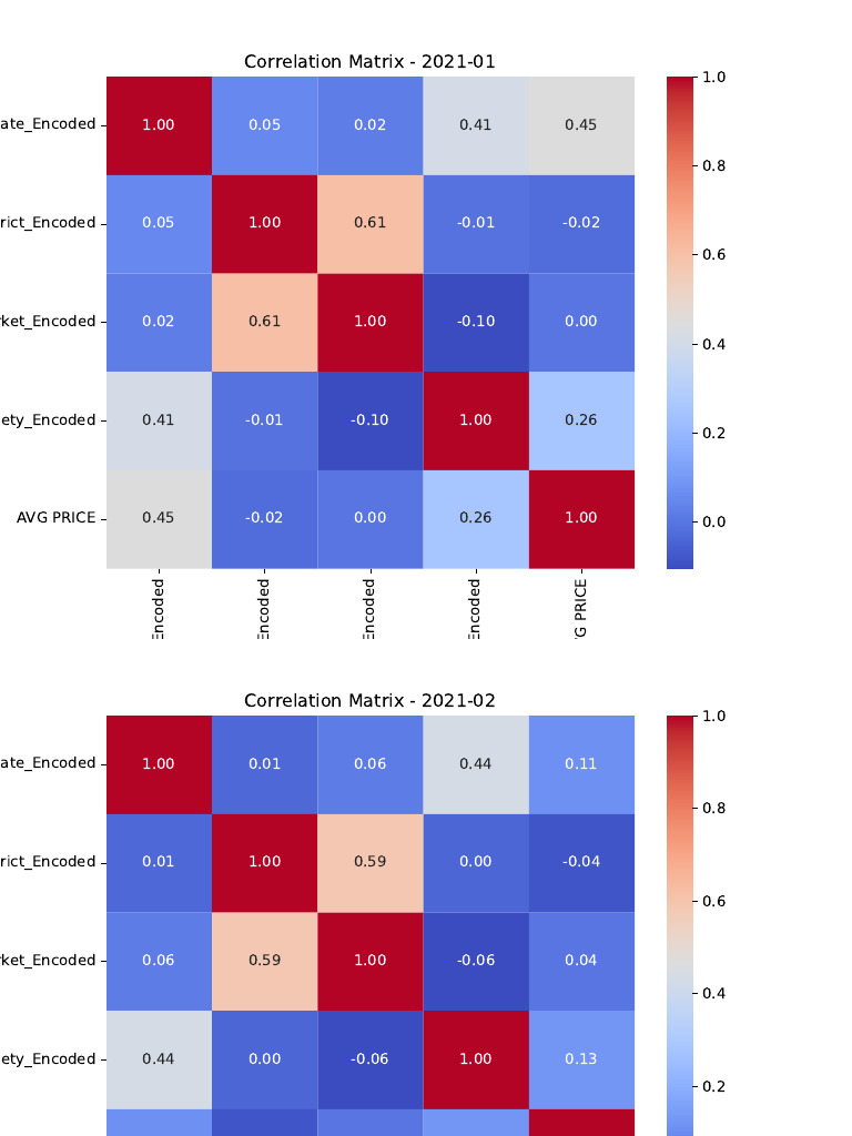 Correlation Matrix Report | PDF