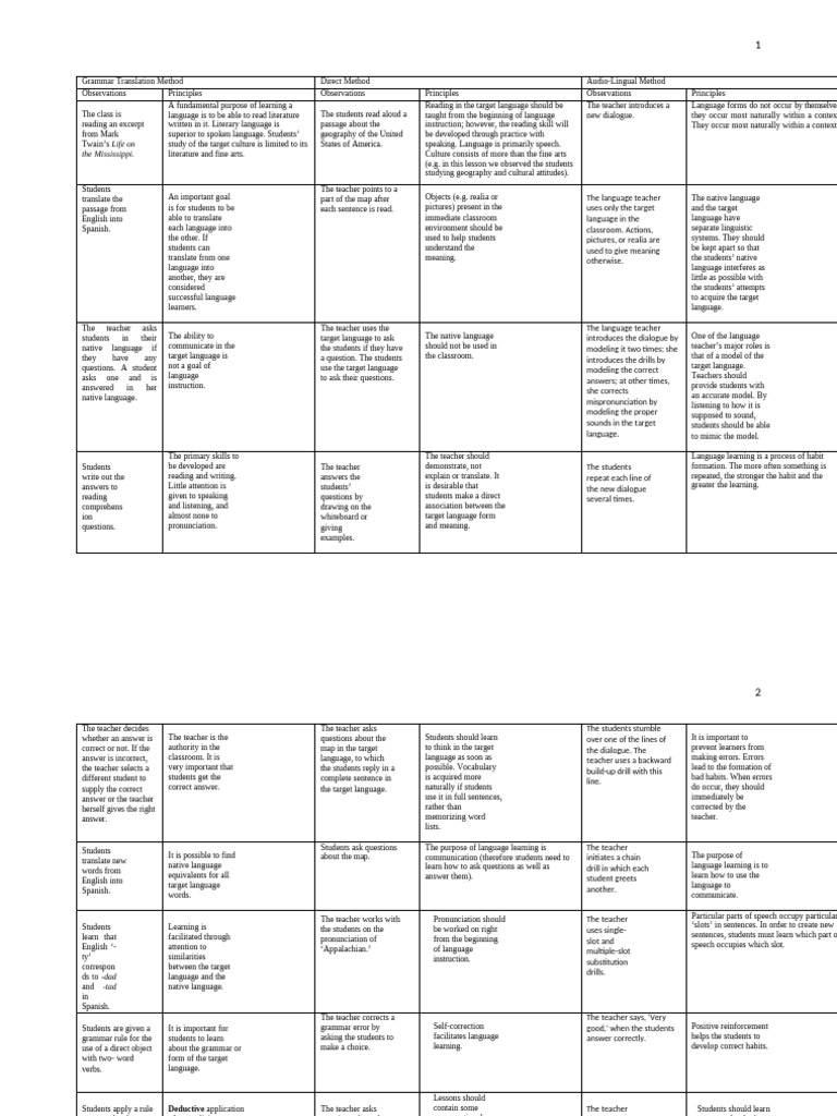 Difference Between GTM-DM-ALM in Terms of Principles | PDF | Second Language | Language Education