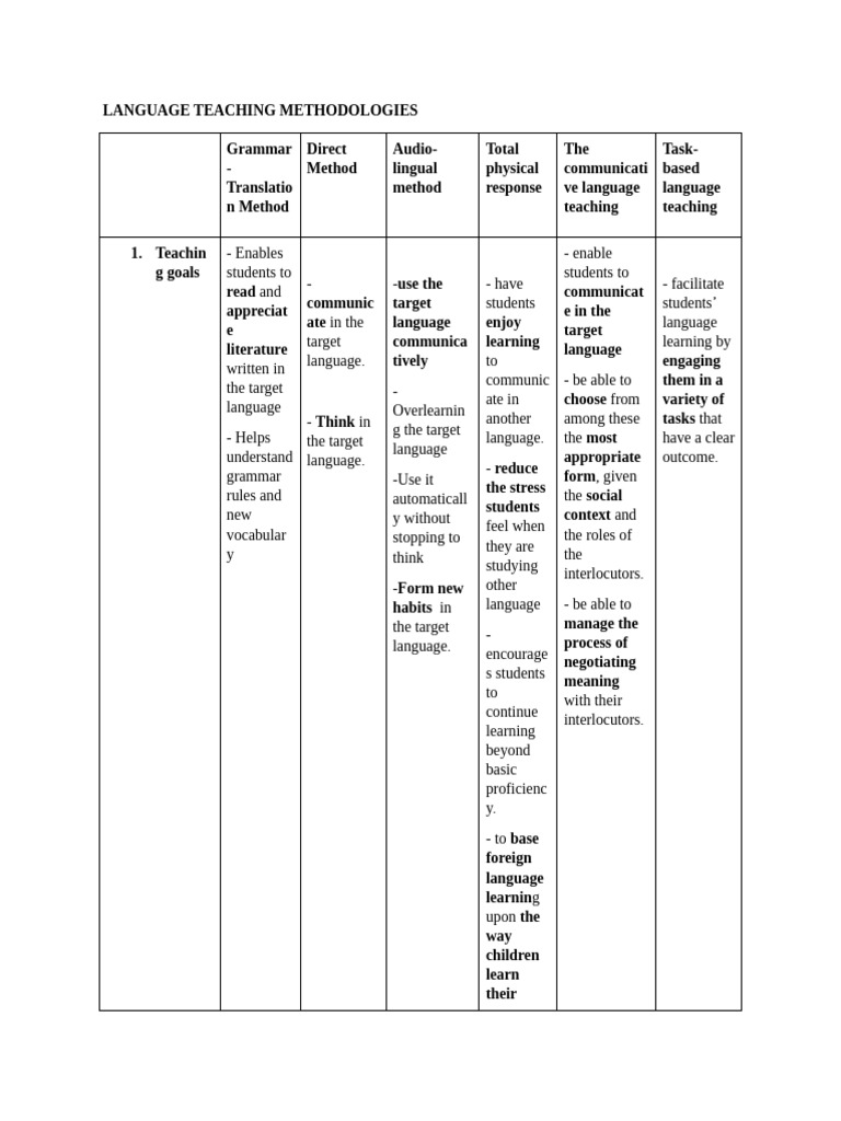 Language Teaching Methodologies | PDF | Teachers | Communication