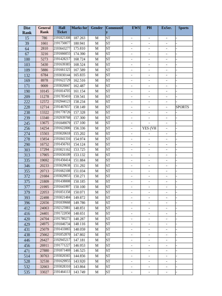 Exam Results and Rankings Data | PDF