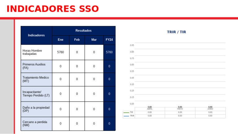 Indicadores de SSO | PDF