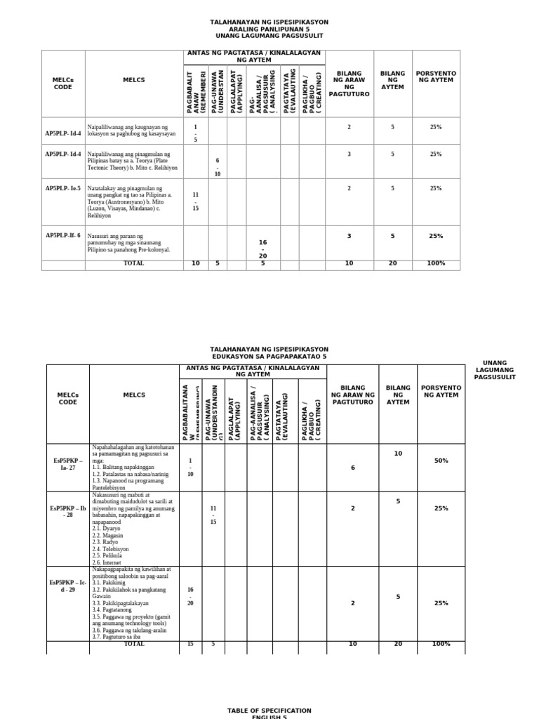 1st SUMMATIVE TOS Q1 | PDF