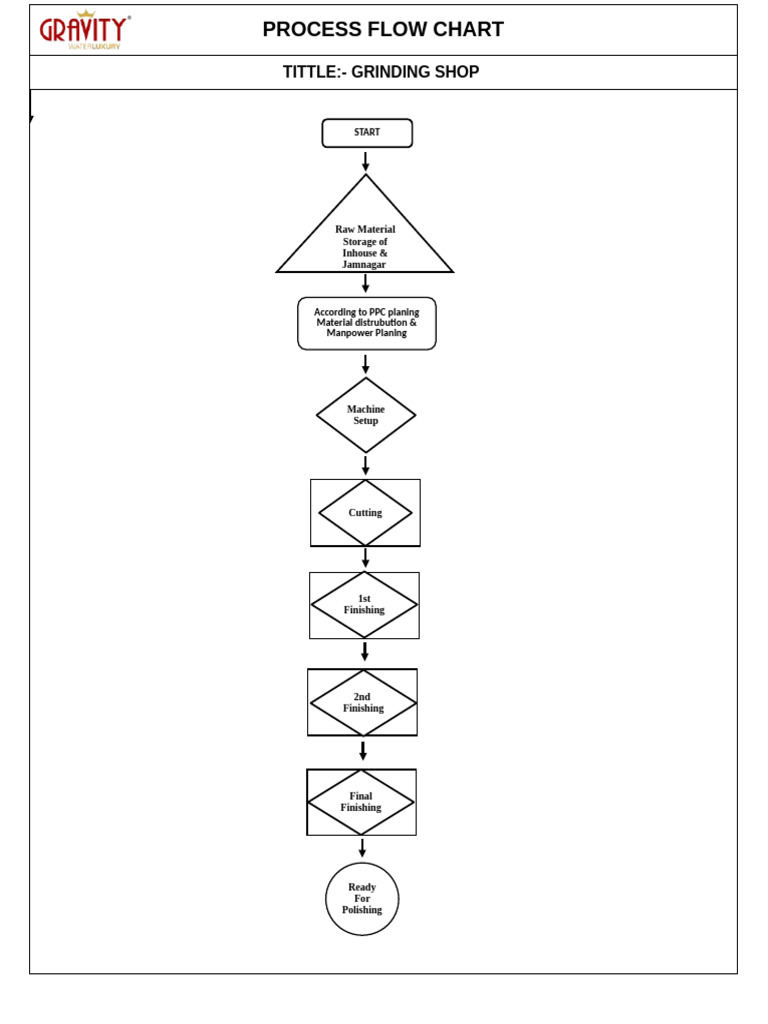 Grinding Shop Process Flow Chart | PDF
