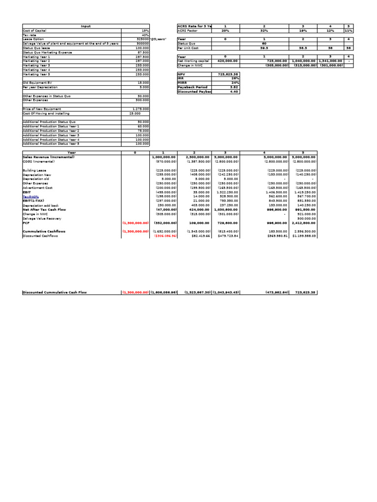 Southern Sugar Company - 26010076 | PDF | Depreciation | Net Present Value