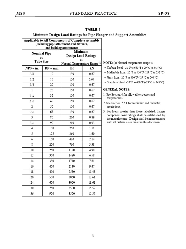 Minimum Design Load Ratings For Pipe Hanger and Support Assemblies ...