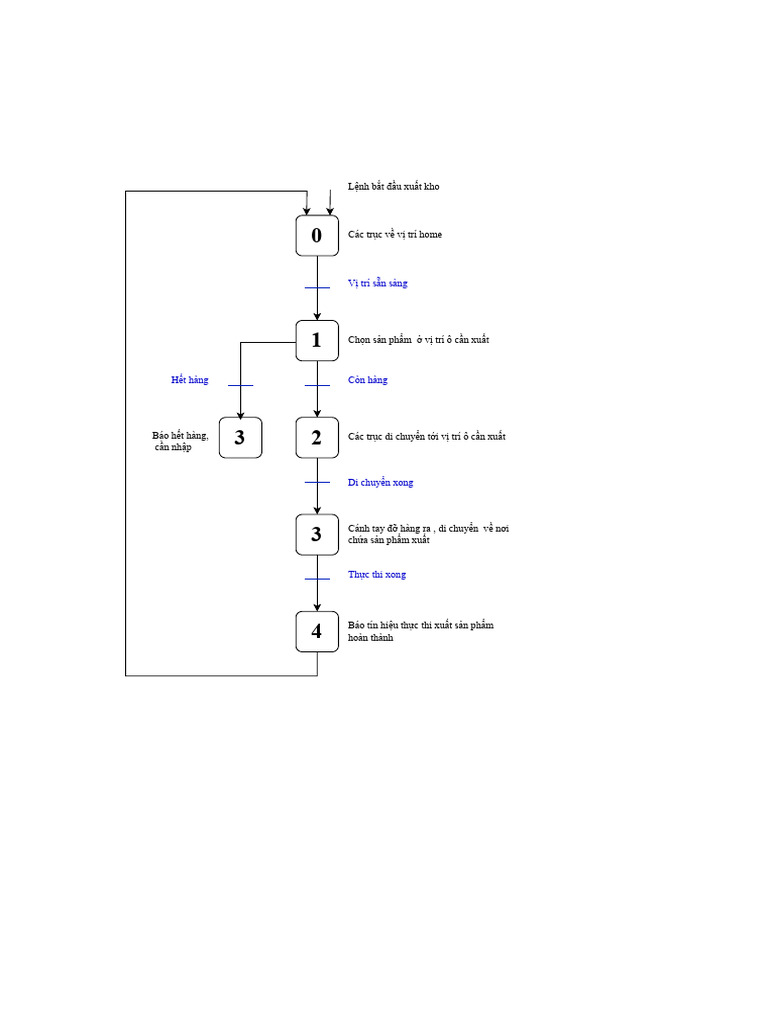 Sodotuantuxuatkho (1) .Drawio | PDF