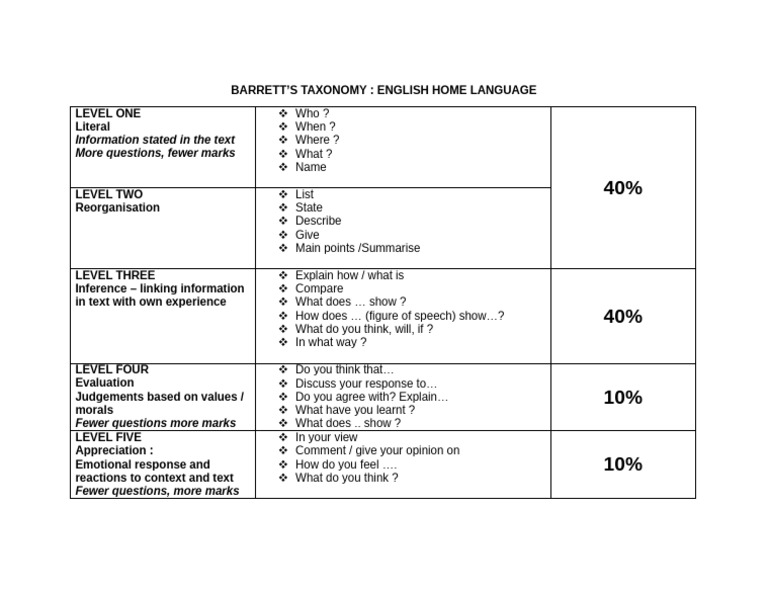 Barrett's Taxonomy (Quick Ref Guide) | PDF